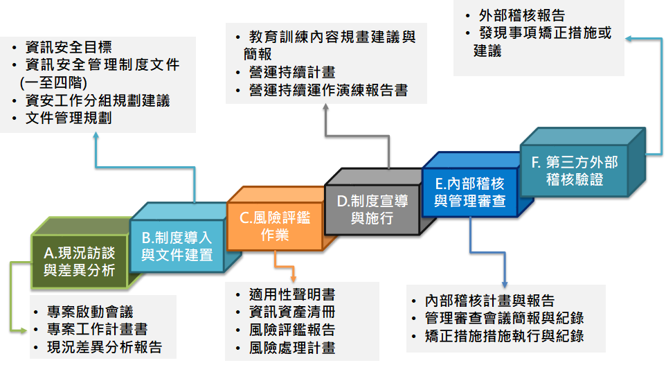 ISMS/PIMS顧問輔導｜中華資安國際 CHT Security Co., Ltd.