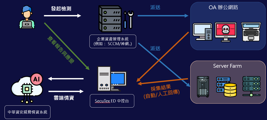 SecuTex 先進資安威脅防禦系統｜中華資安國際 CHT Security Co., Ltd.