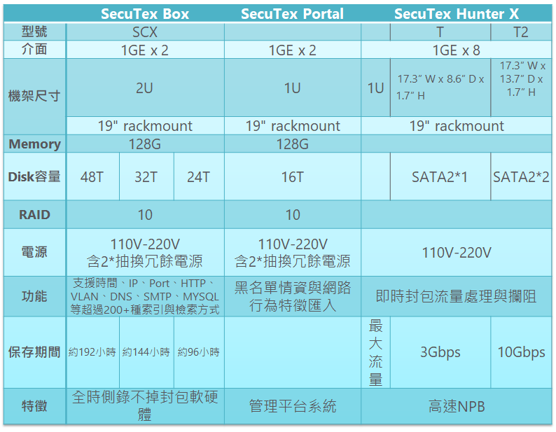SecuTex 進階式資安威脅防禦系統｜中華資安國際 CHT Security Co., Ltd.