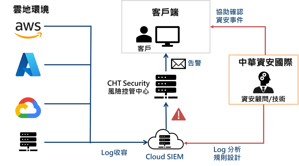 雲端資通安全威脅偵測管理(Cloud SOC)服務｜中華資安國際 CHT Security Co., Ltd.